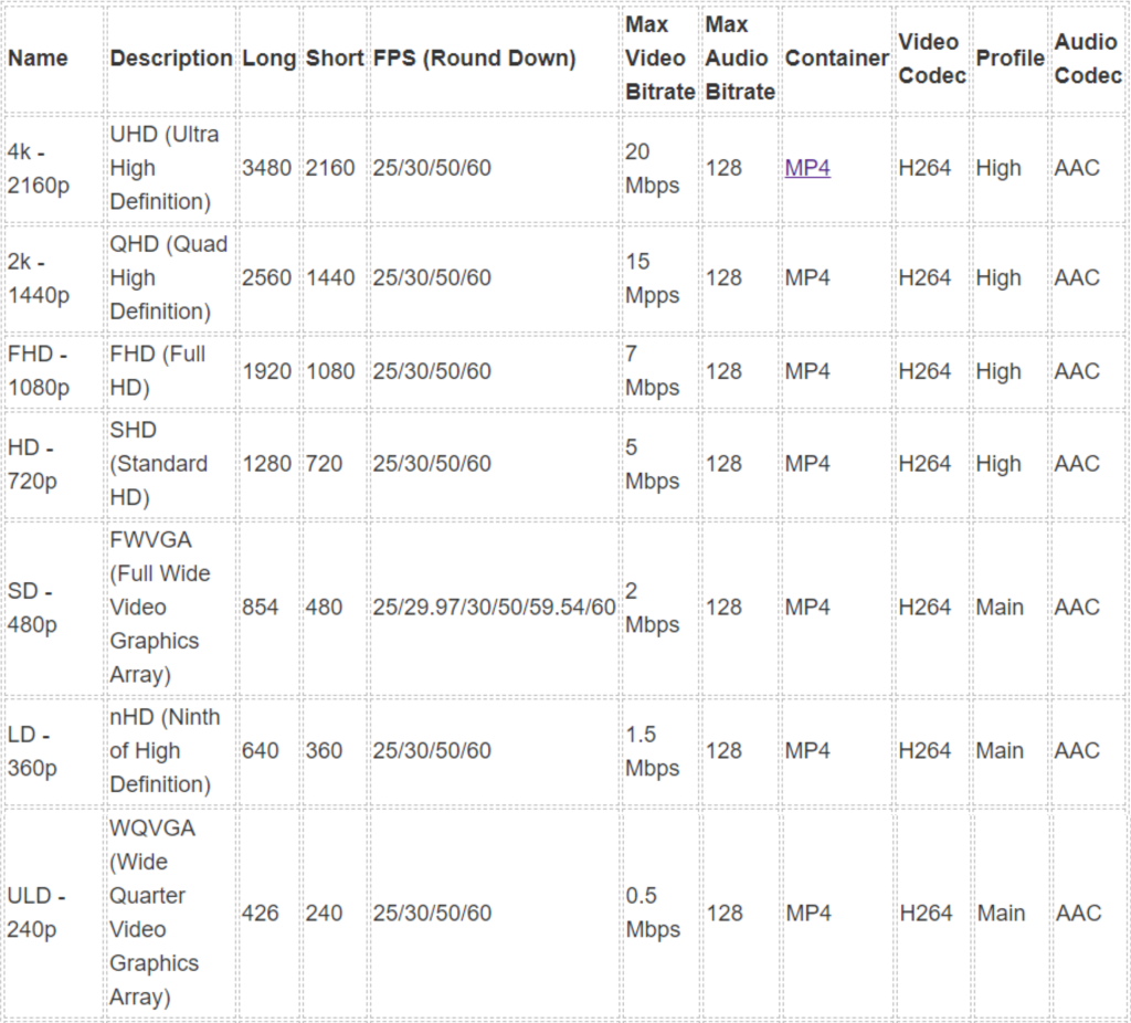 VOD Video Renditions & Bitrates for On Demand Content