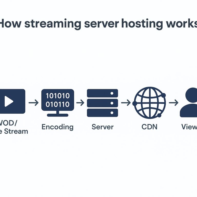 Guide to Streaming Server Hosting for VOD and Live Streams