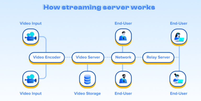 Live Streaming Server Everything You Should Know In 2023