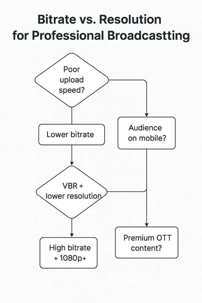 Bitrate vs. Resolution for Professional Video Broadcasting