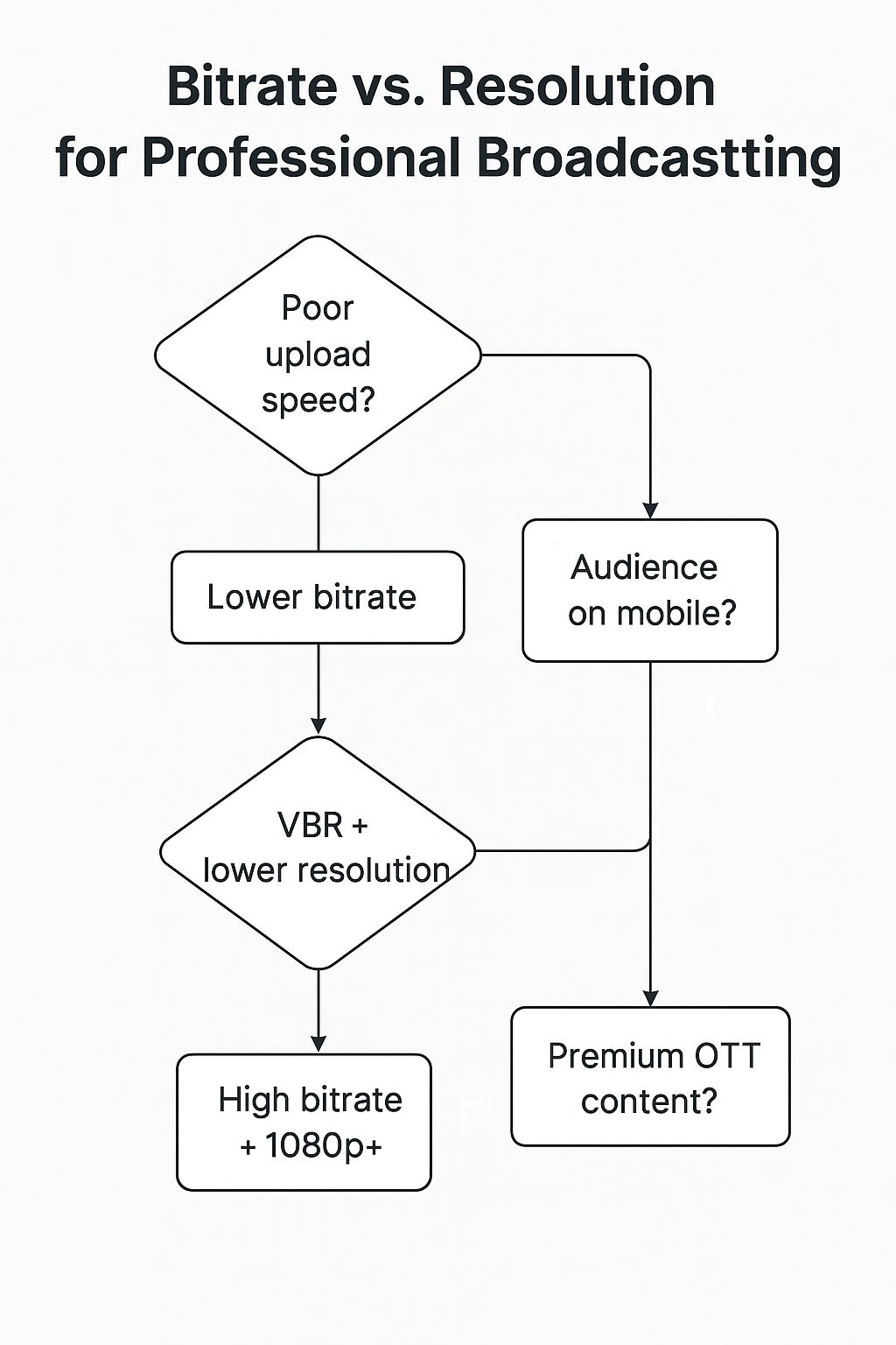 Bitrate vs. Resolution for Professional Video Broadcasting