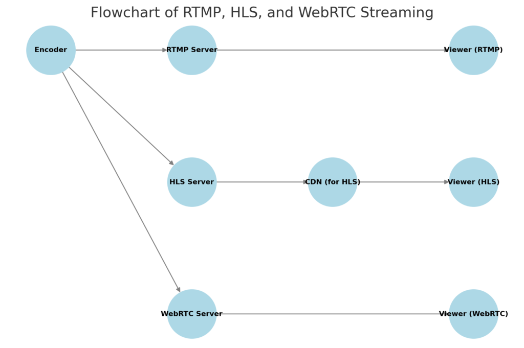 RTMP vs. HLS vs. WebRTC: The Best Protocols for Live Streaming