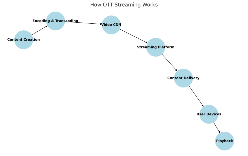 OTT Streaming – What Every Broadcaster Must Know in 2025