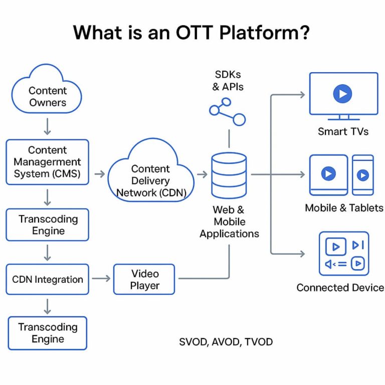 The 20 Best OTT Platforms + Top OTT Services in 2025 (Ranked)
